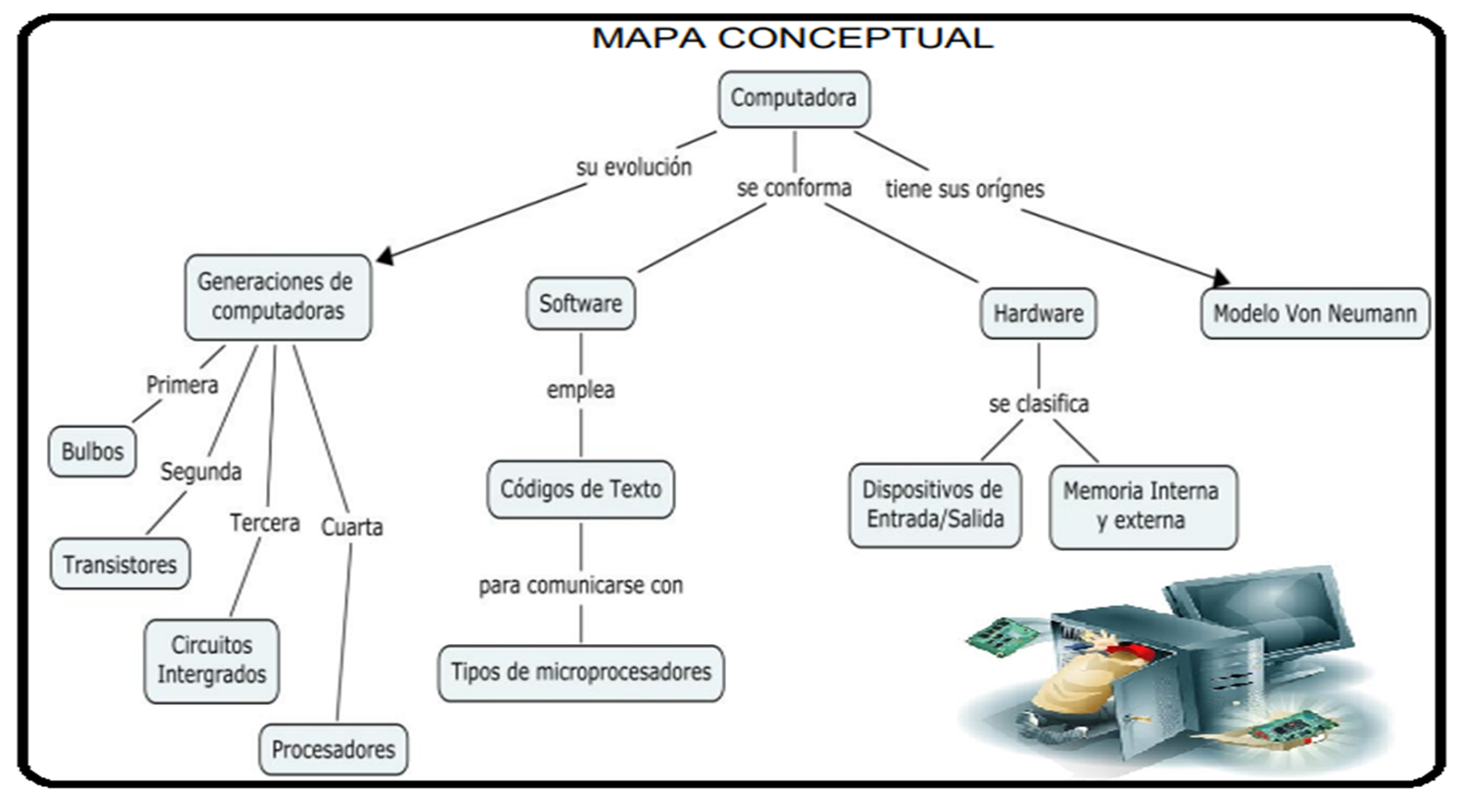 ARQUITECTURA DEL COMPUTADOR :: Maribelsoftware